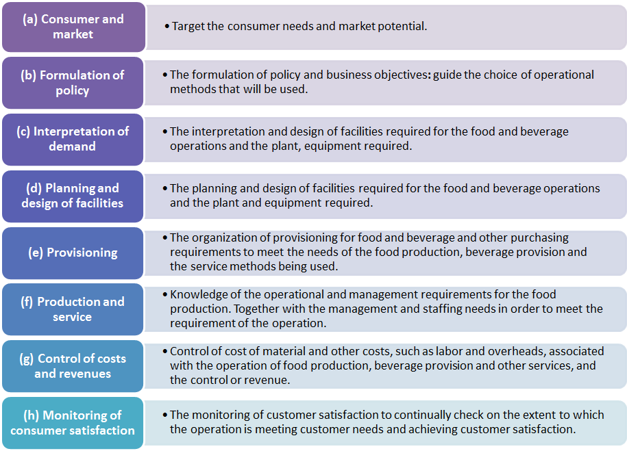Hospitality Management: F&B Operations - the functions and ...