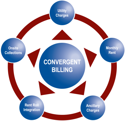 Simplify Telecom Billing with a Trustworthy Online Charging System
