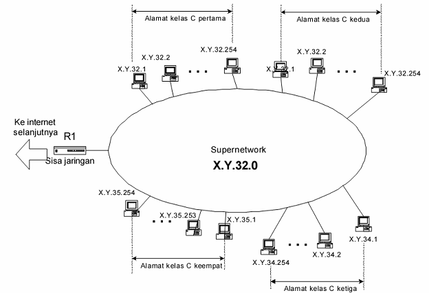 Subnetting dan supernetting | Citra teknologi