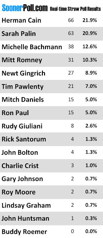 Cain Wins Stephens County GOP Fish Fry Straw Poll ~ MuskogeePolitico.com