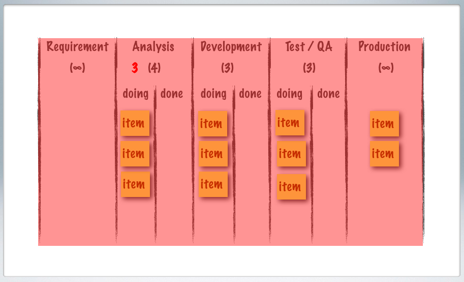 agile aspects: Remember: to backlog (verb) means ‘to pile up’…