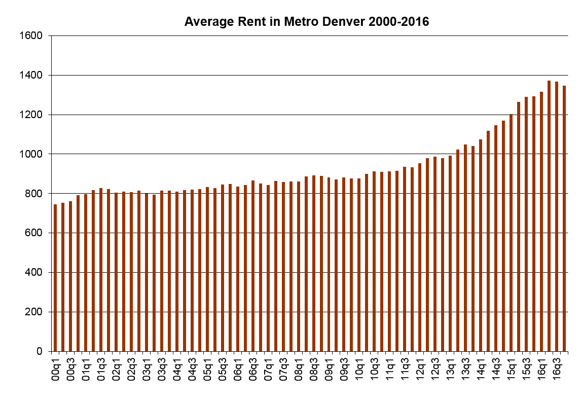 Colorado Economy Journal: Rent growth in Metro Denver falls to 4-year ...