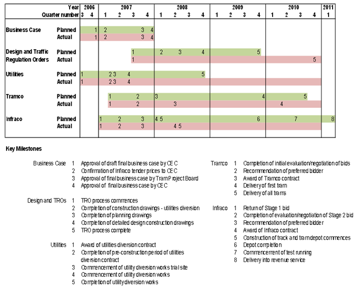 Project Management Evaluation For Edinburgh Trams Project - Academic Master