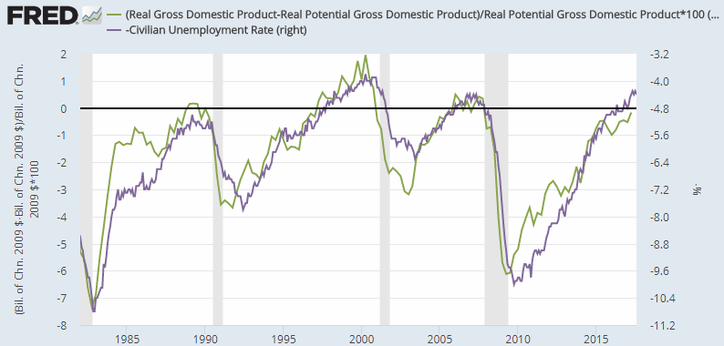 Run Money Run: us gdp gap vs unemployment rate 20170911