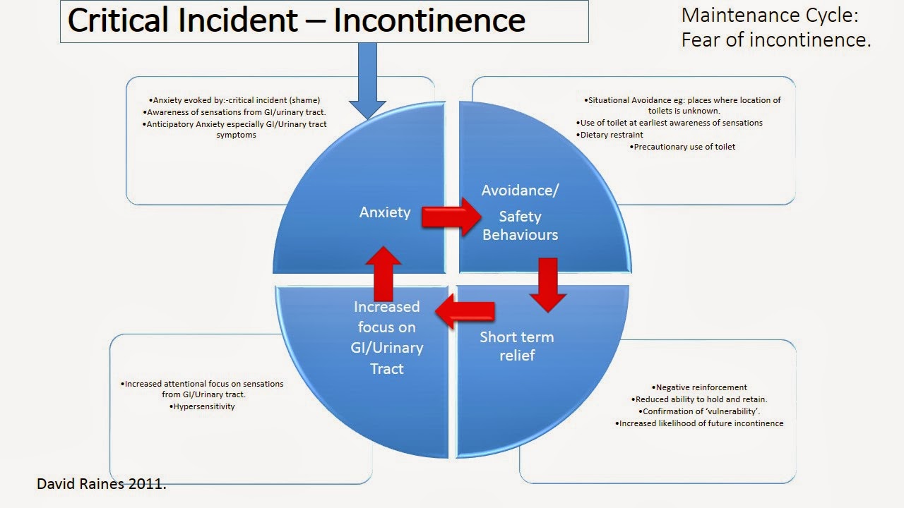 Which Way Is Up?: Fear of losing control of your bowels