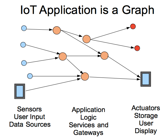 Data models for the Internet of Things : The Internet of Things needs ...