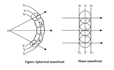 Nature and Propagation of Light