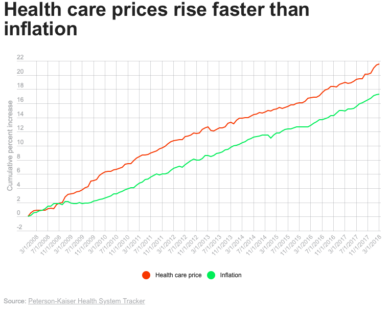 jobsanger: These Charts Show Why Health Care Is A Big Issue