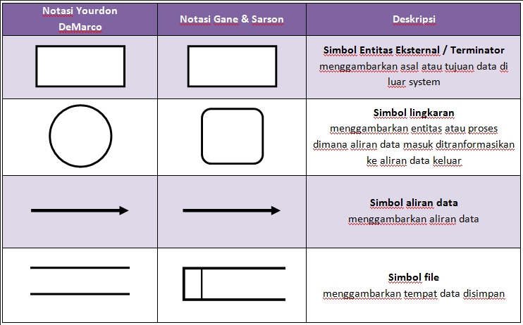 DUNIA IT: Penjabaran Mengenai DFD (2 jenis) Serta Contohnya