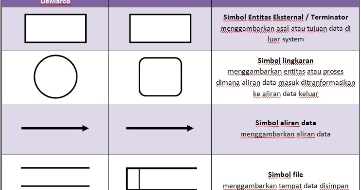 ANALISIS PERANCANGAN SISTEM: Rancangan Data Flow Diagram
