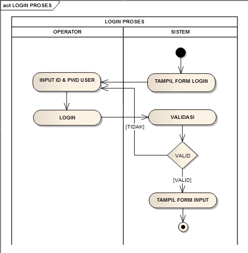 Login System dengan bahasa PHP, HTML dan database mysql - Izoels Notes