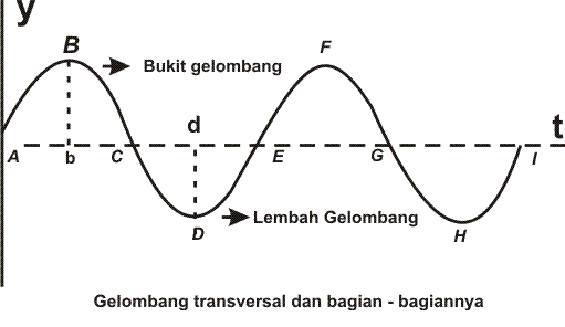 Getaran Dan Gelombang Mata Pelajaran IPA Kelas VIII Atau 8 SMP atau ...