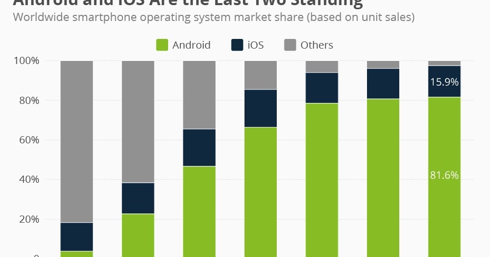 How Android gets the largest market share in OS market - Phone Cabal