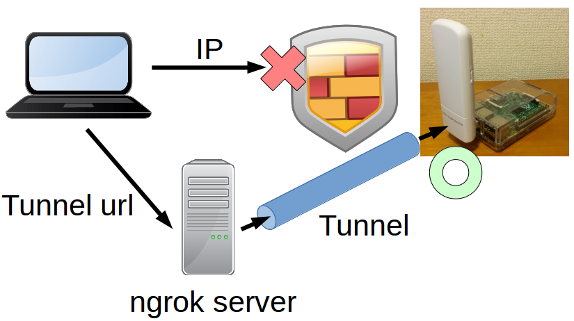 試行錯誤な日々: 固定ipが無いmvno配下のraspberry piに、ngrokで割り振られるurlでsshログインする方法
