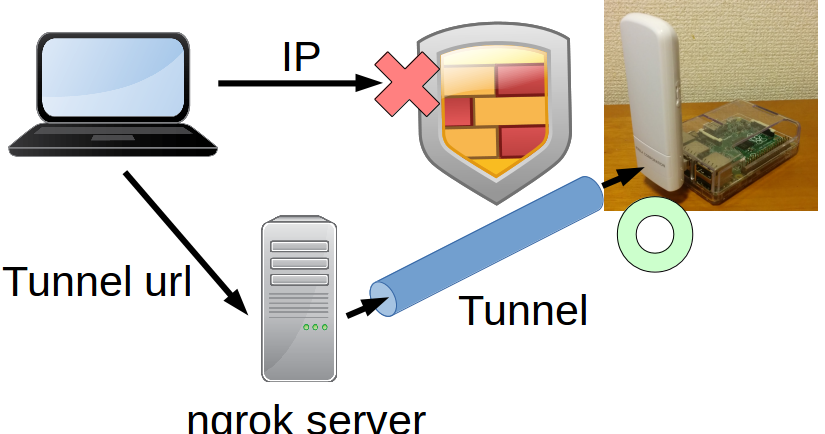試行錯誤な日々: 固定ipが無いmvno配下のraspberry piに、ngrokで割り振られるurlでsshログインする方法