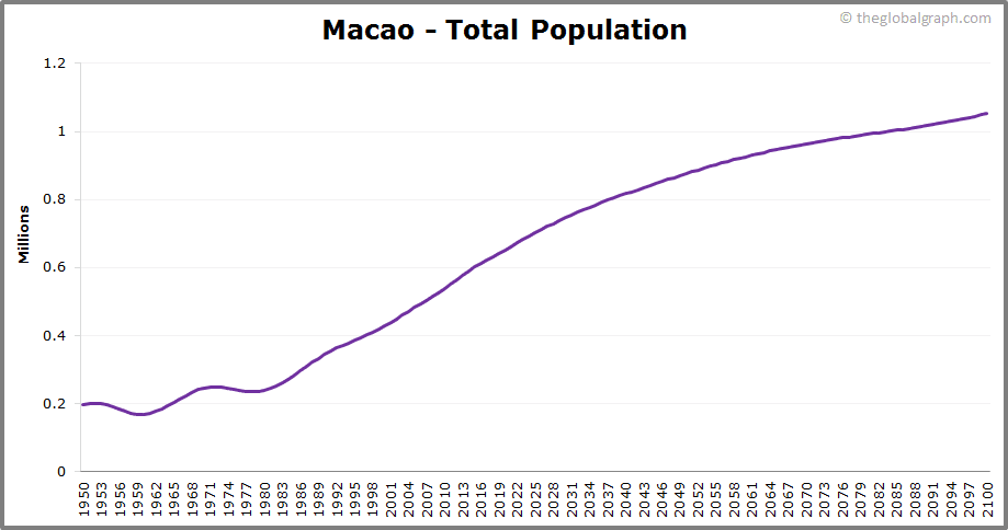 Macao Population | 2021 | The Global Graph