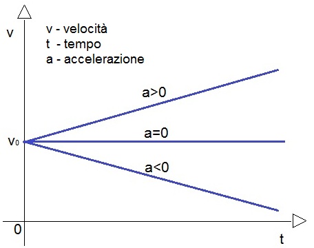 BACHECA DI FISICA: APPUNTI VIDEO ESPERIMENTI : ACCELERAZIONE IN UN MOTO ...