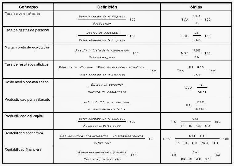 Analisis Financiero & Finanzas Aplicadas: RATIOS ECONOMICOS Y RATIOS ...