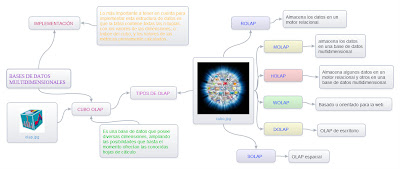 Sistemas de información gerencial: BASES DE DATOS MULTIDIMENSIONALES