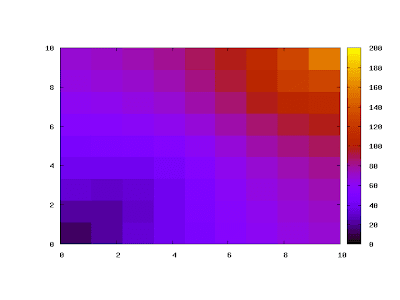 Anthony Kleerekoper: How to Create a Heatmap in Gnuplot