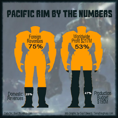 Kaiju News | Everything Kaiju: Pacific Rim Redefines How Movies Make Money