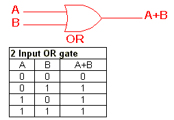 Computer Organization and Architecture: Basic Logic Gate