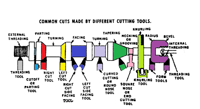 An Introduction To Lathe types , Parts ,Uses ,Operations And Calculations
