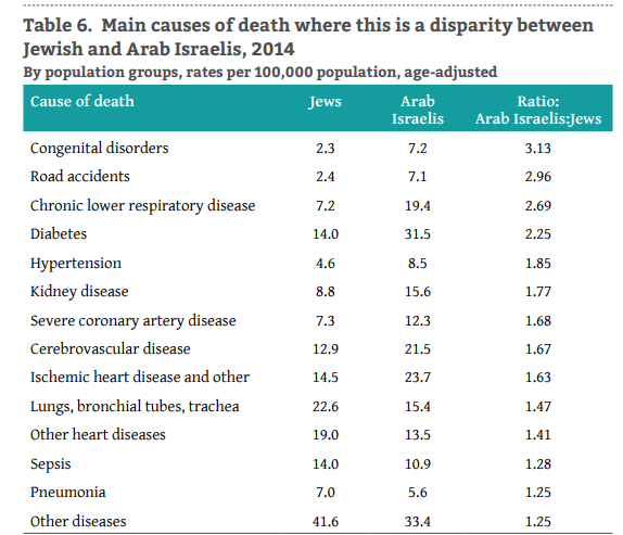 Eye On The World: Israel: Israeli Arabs have higher life expectancy ...