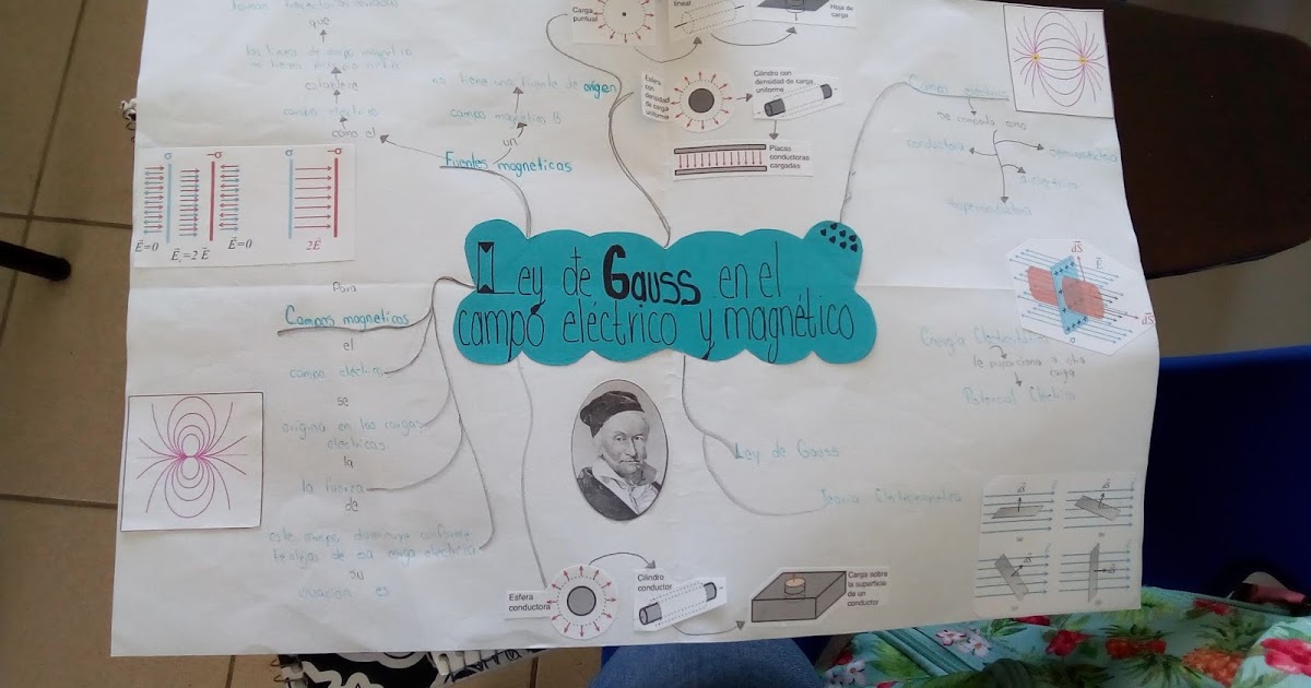 Unidad 2 (Indicador "B-1" Mapa Mental de la Ley de Gauss