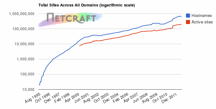 How many Websites are in the World? ~ Technology Reborn