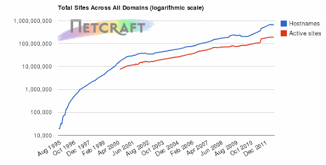 How many Websites are in the World? ~ Technology Reborn