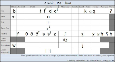 Learn Me English: Arabic IPA chart