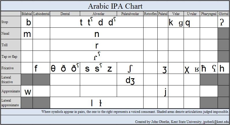 Learn Me English: Arabic IPA chart