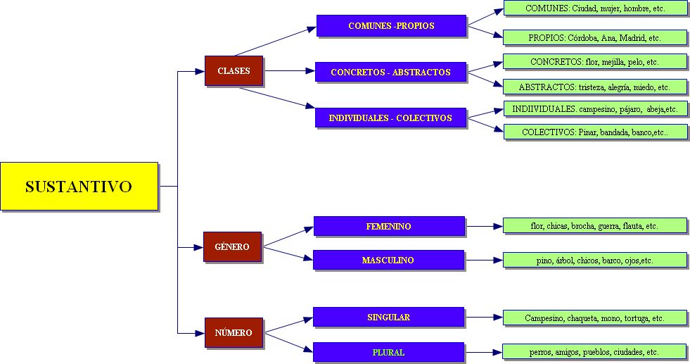 LA CLASE DE UNA TEACHER: Clasificacion de sustantivos