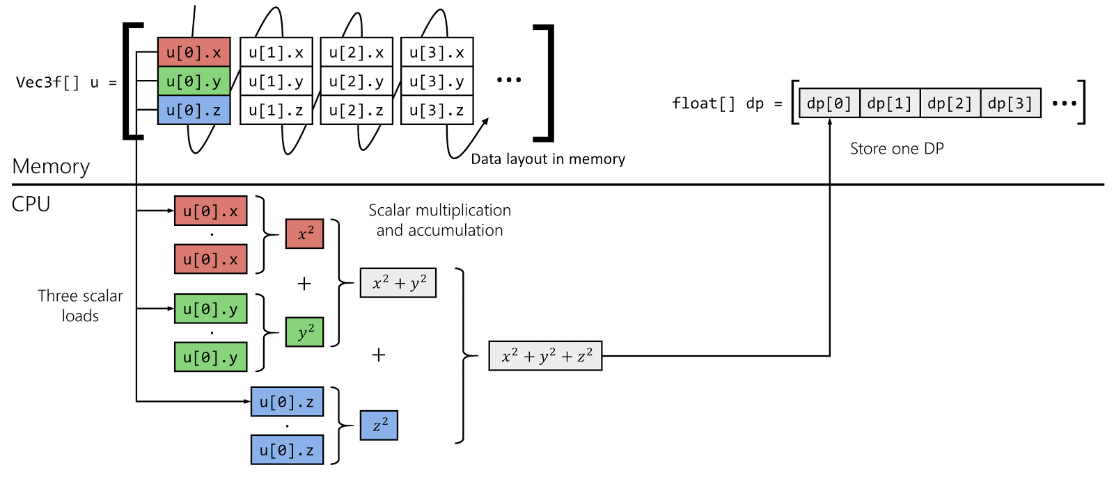 Frank’s Scratchpad: SIMD Fundamentals. Part II: AoS, SoA, Gather ...