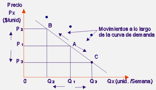 ¿Cómo funciona la Economía ?: Cambio en la demanda