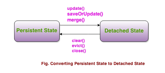 Explain About Hibernate Object Life Cycle ~ My Journey On Java Ranga Reddy