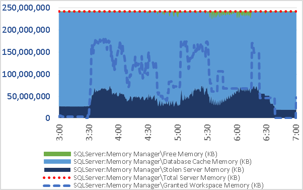 Sql Sasquatch Sql Server Granted Reserved Stolen Workspace Memory In Perfmon