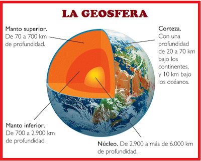 INSTITUCION EDUCATIVA MERCEDES INDACOCHEA LOZANO: LA GEOSFERA - 1° de ...