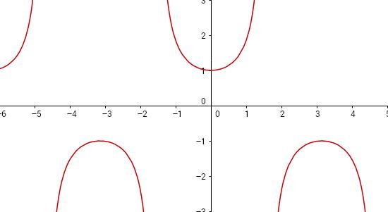 funciones trigonométricas : Función secante sec(x):