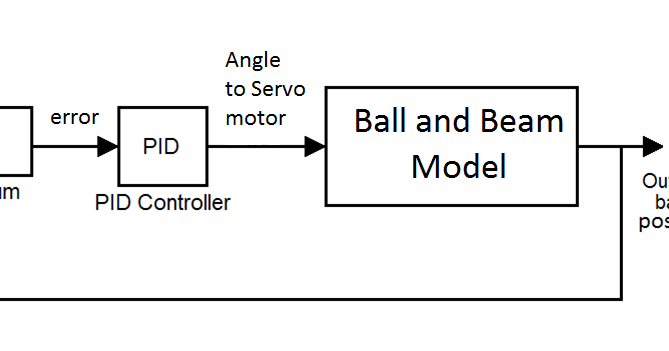 Mechatronics Tutorials Balancing Of A Ball On Beam Using Arduino As A
