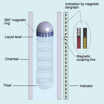 Magnetic Level Gauges for Visual Tank Level Monitoring and Control ...
