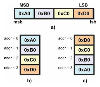 Apa Itu MSB & LSB - Revolution Information