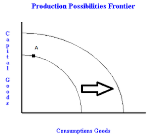 Point A shows a choice high in capital goods, which leads to large growth.