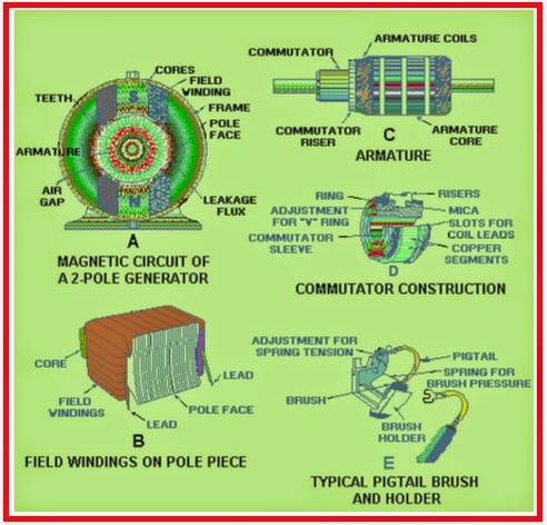 Components of a DC Generator | Elec Eng World