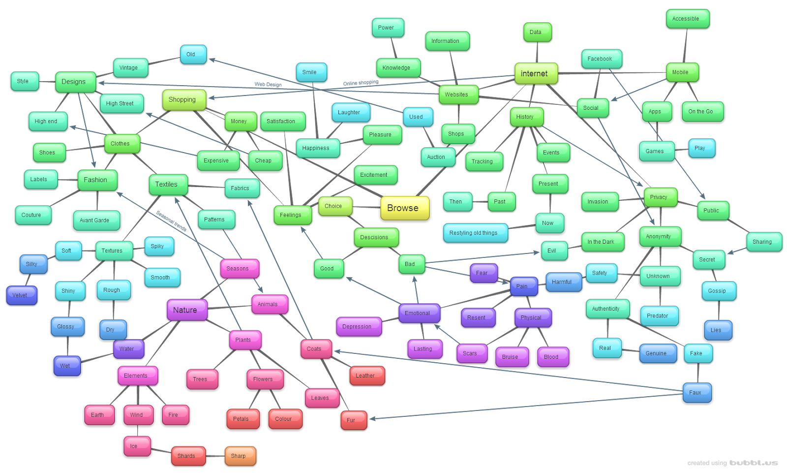 Shooting Beauty: Mindmap of word BROWSE and ideas.
