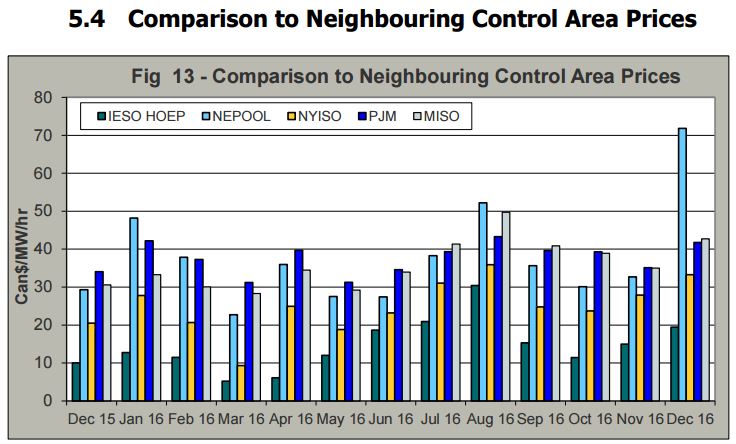 Cold Air: enough of experts: The End of the IESO