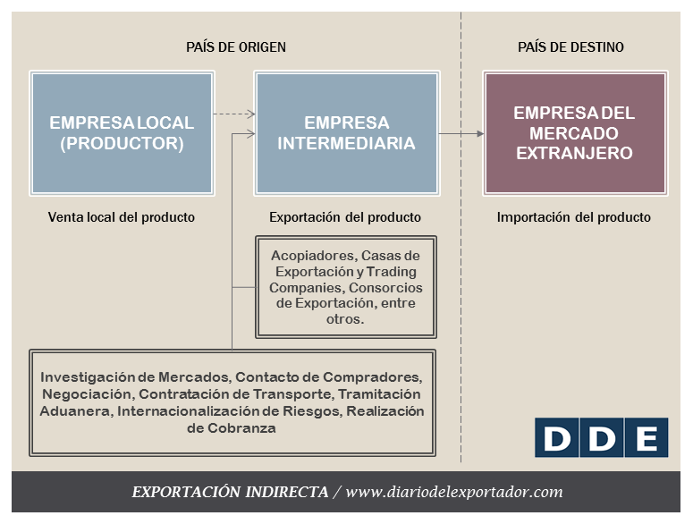 ¿Cuál es la mejor opción para su negocio? Exportación Indirecta o ...