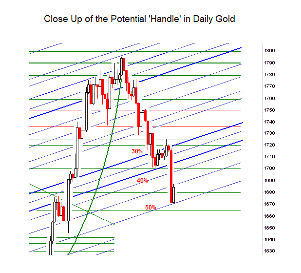 Jesse's Café Américain: Daily Gold 'Cup and Handle' Chart Update