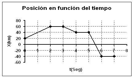 Cinematica Del Movimiento: Gráficas de Posición Contra Tiempo